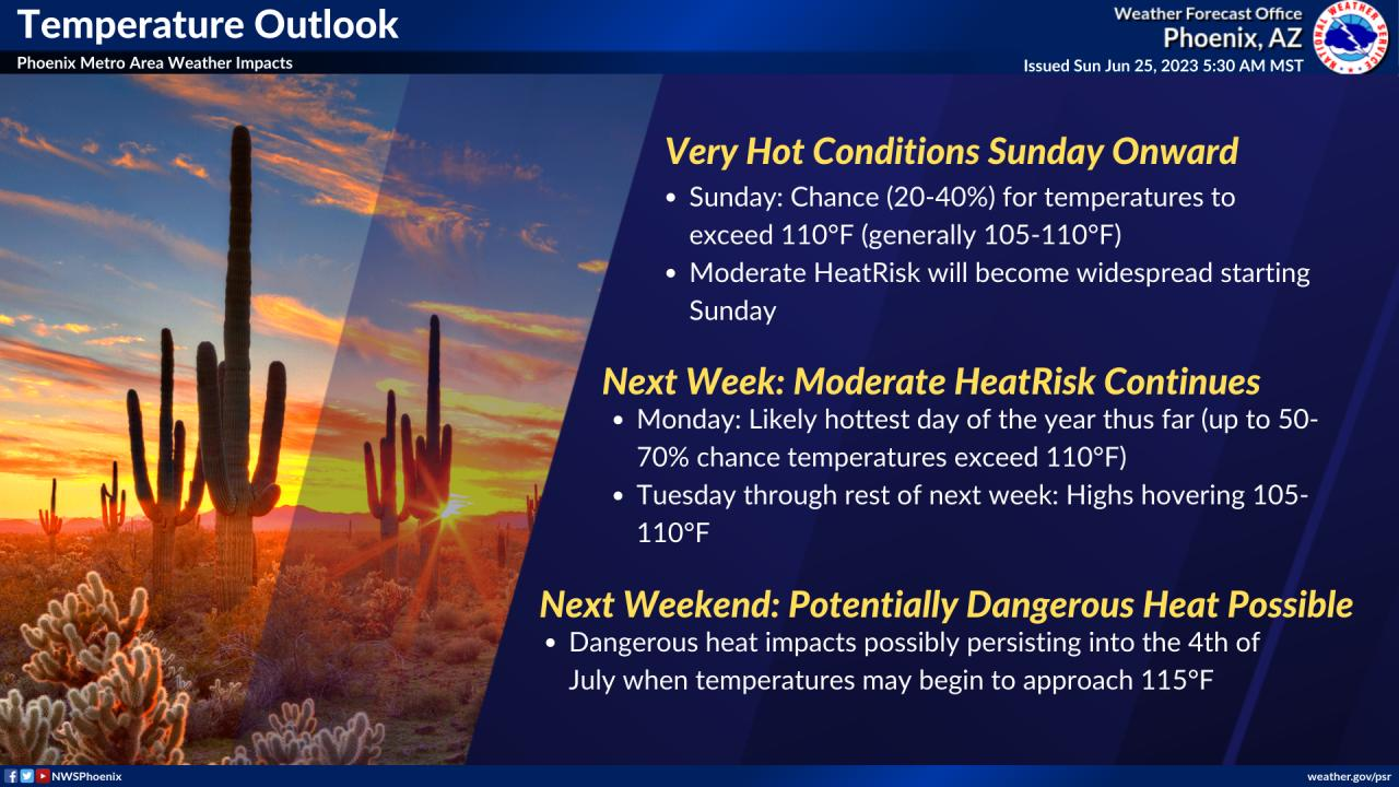 Phoenix temperatures soar to first 110-degree day